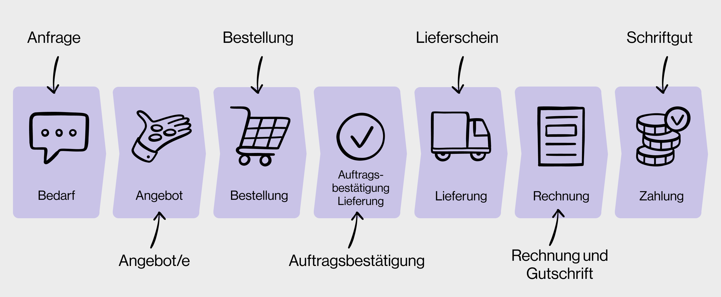 Beschaffungsprozess: Von Bedarfsermittlung bis Rechnungsprüfung | Pleo Blog